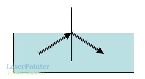 Experiments：Laser in water | Laser Pointer Reviews | Laser Pen Reviews