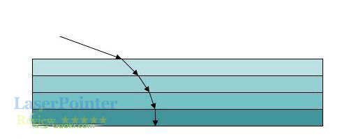 Experiments：Laser in water | Laser Pointer Reviews | Laser Pen Reviews